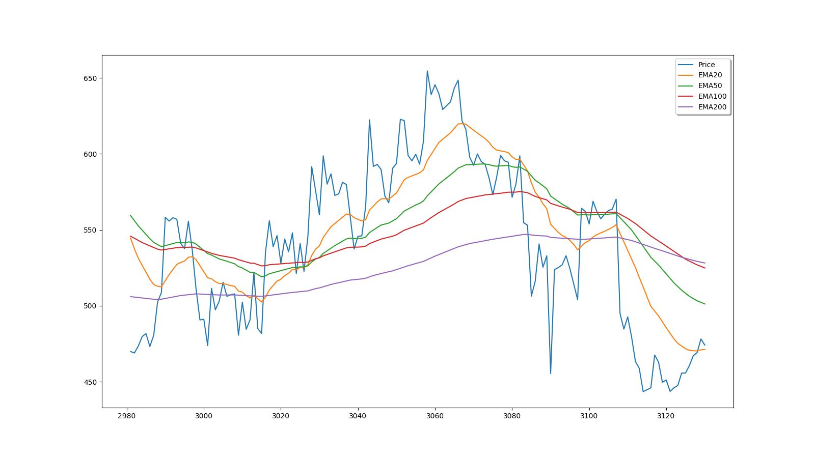 Bitcoin Cash Exponential Moving Averages