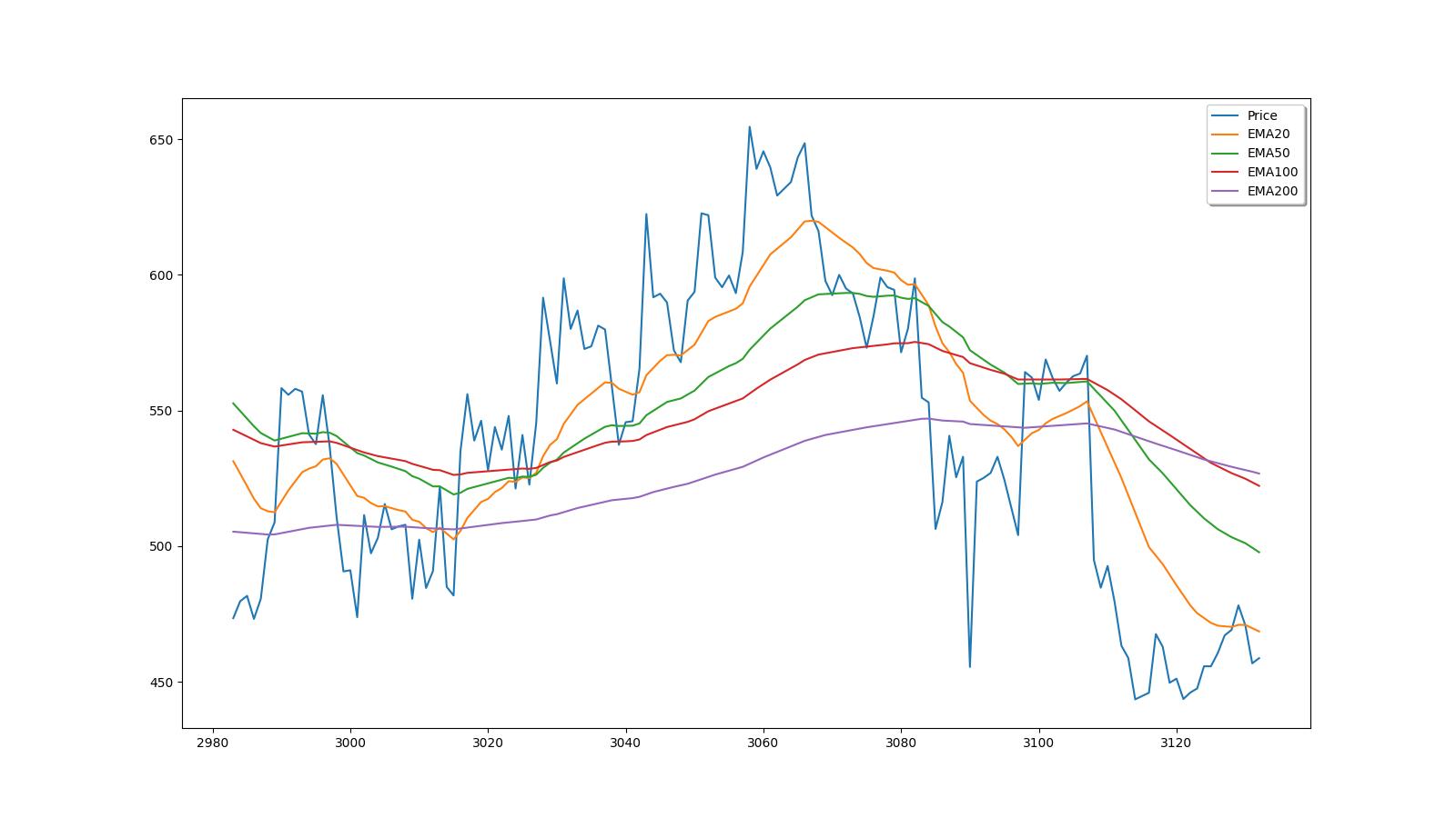Bitcoin Cash Exponential Moving Averages