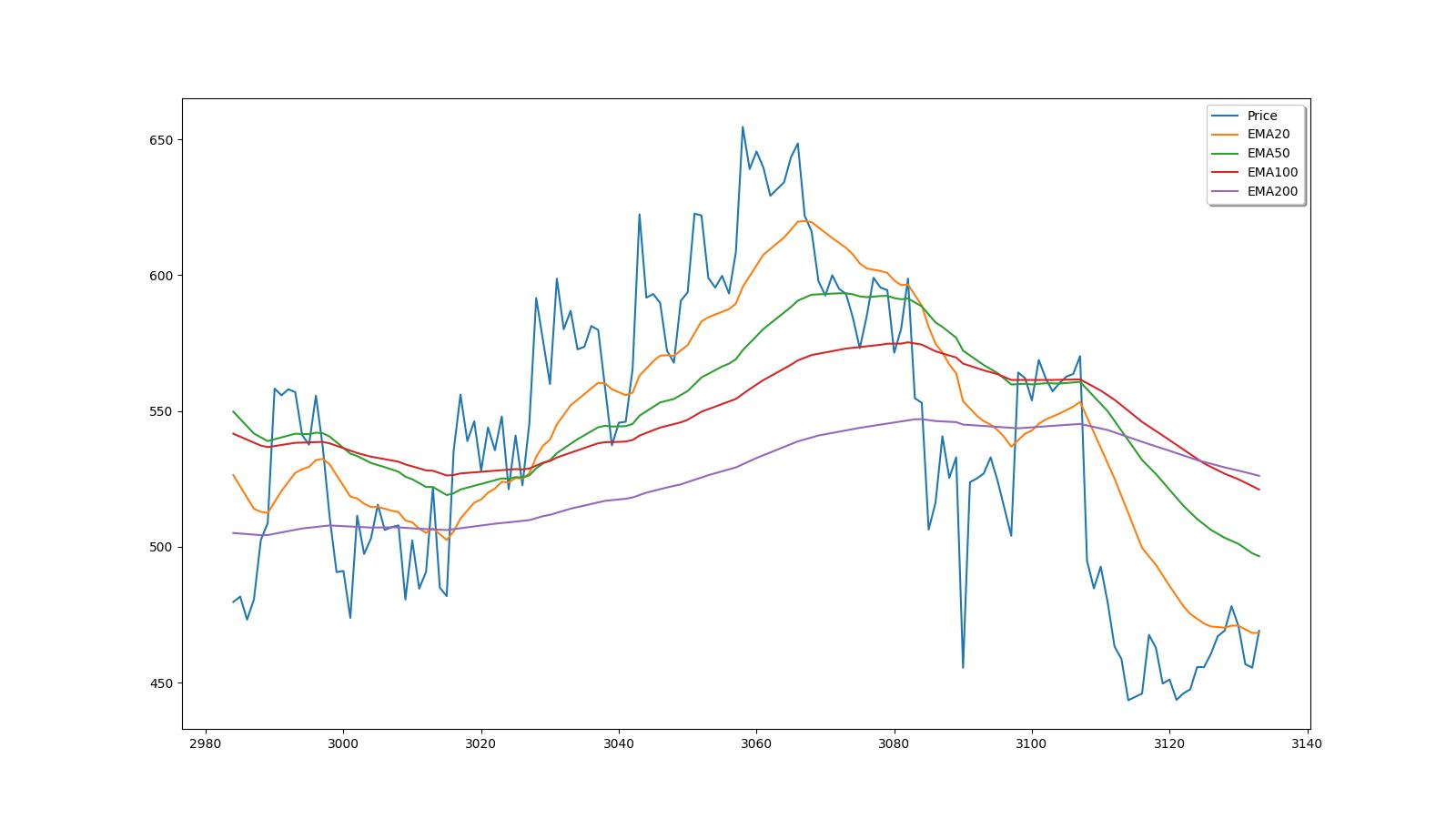 Биткойн Кэш Exponential Moving Averages