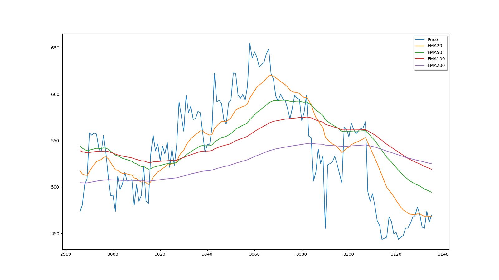 Bitcoin Cash Exponential Moving Averages
