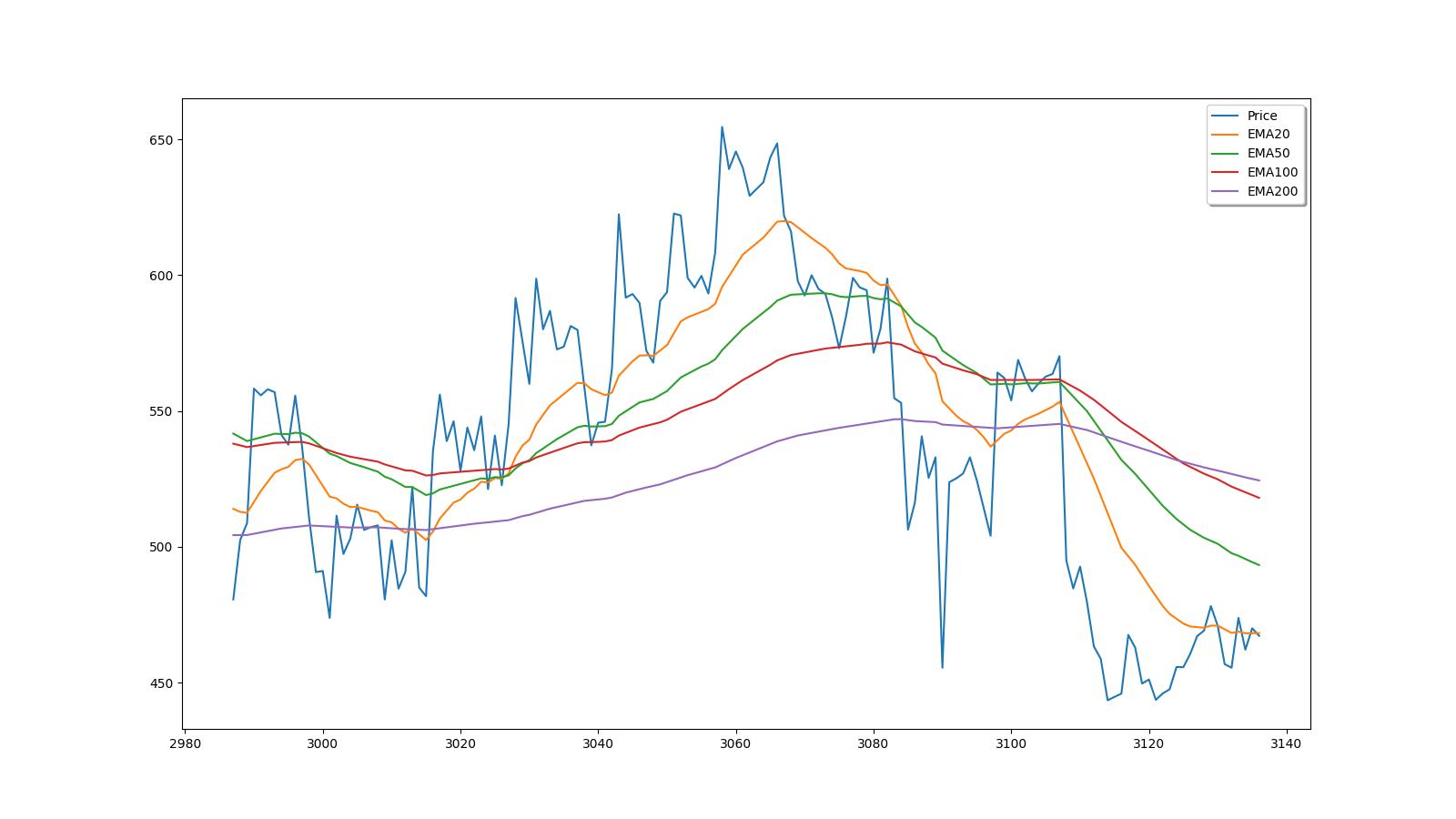 Биткойн Кэш Exponential Moving Averages