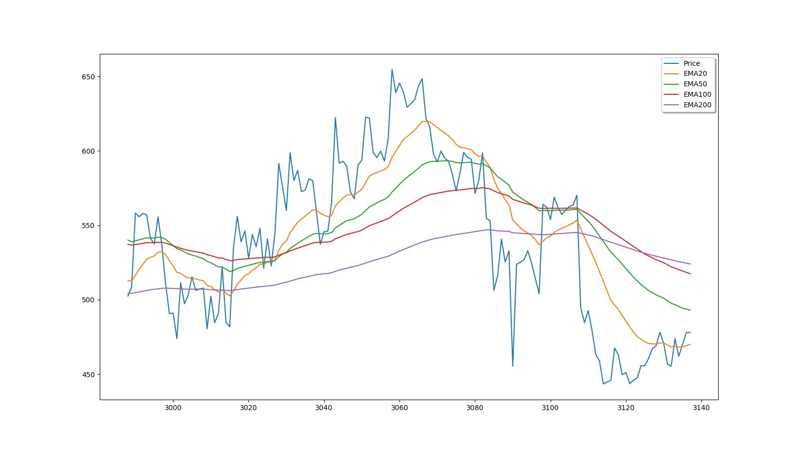 Биткойн Кэш Exponential Moving Averages