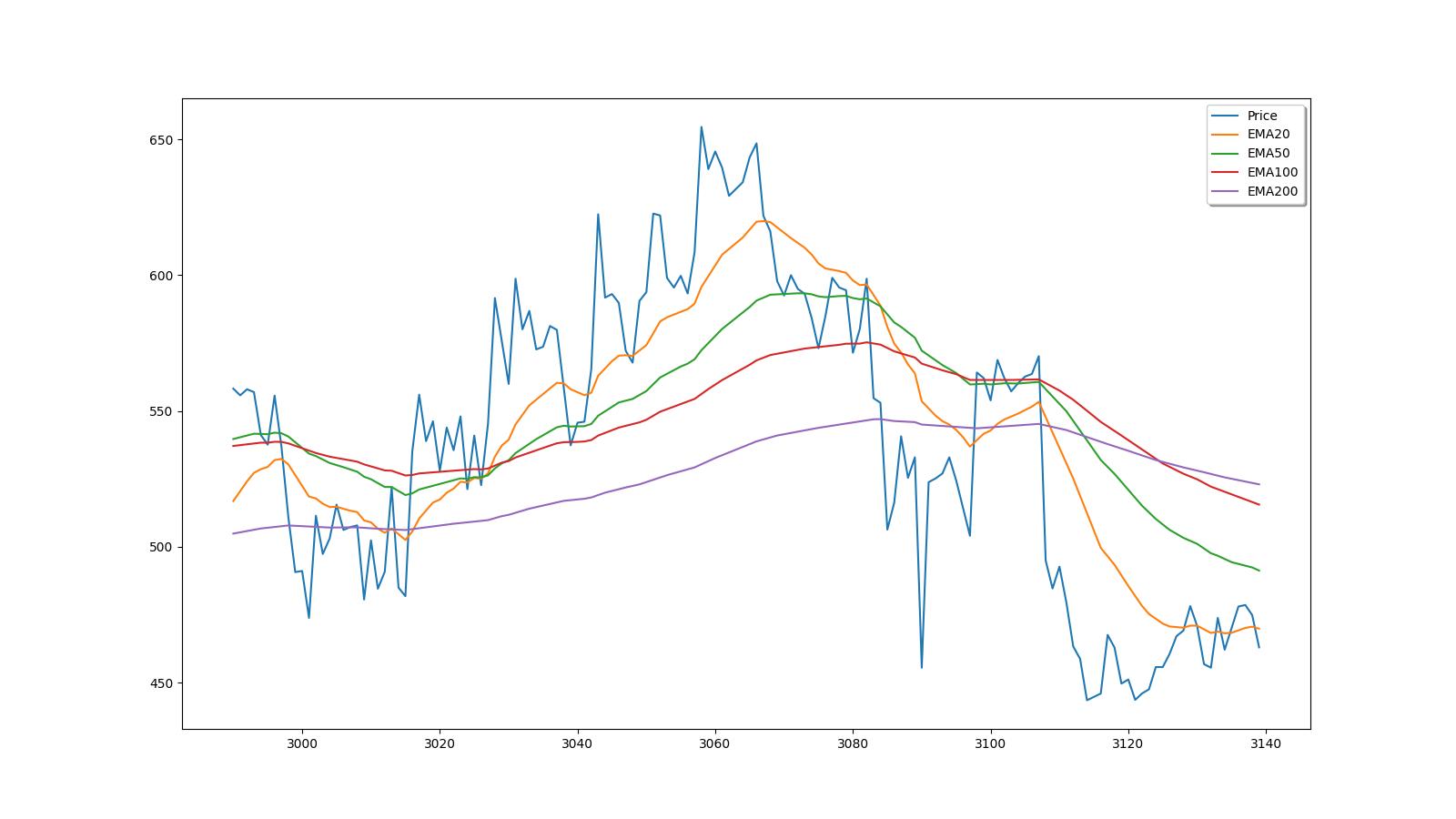 Bitcoin Cash Exponential Moving Averages