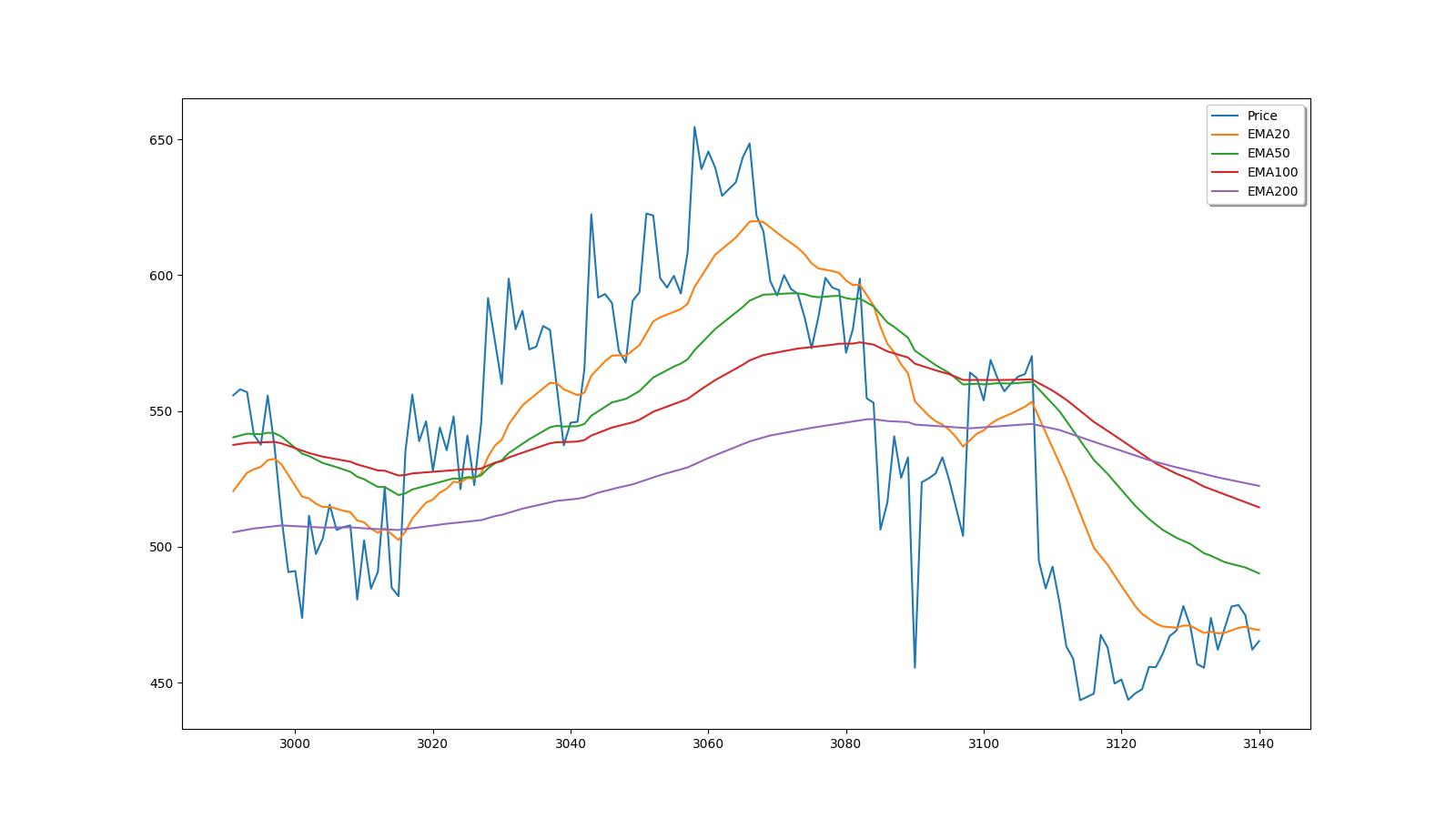 Биткойн Кэш Exponential Moving Averages