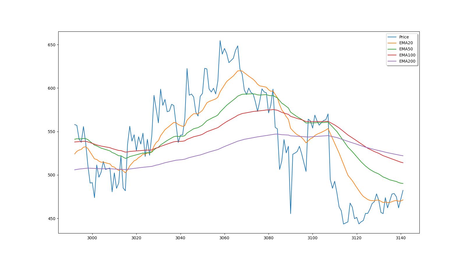 Bitcoin Cash Exponential Moving Averages