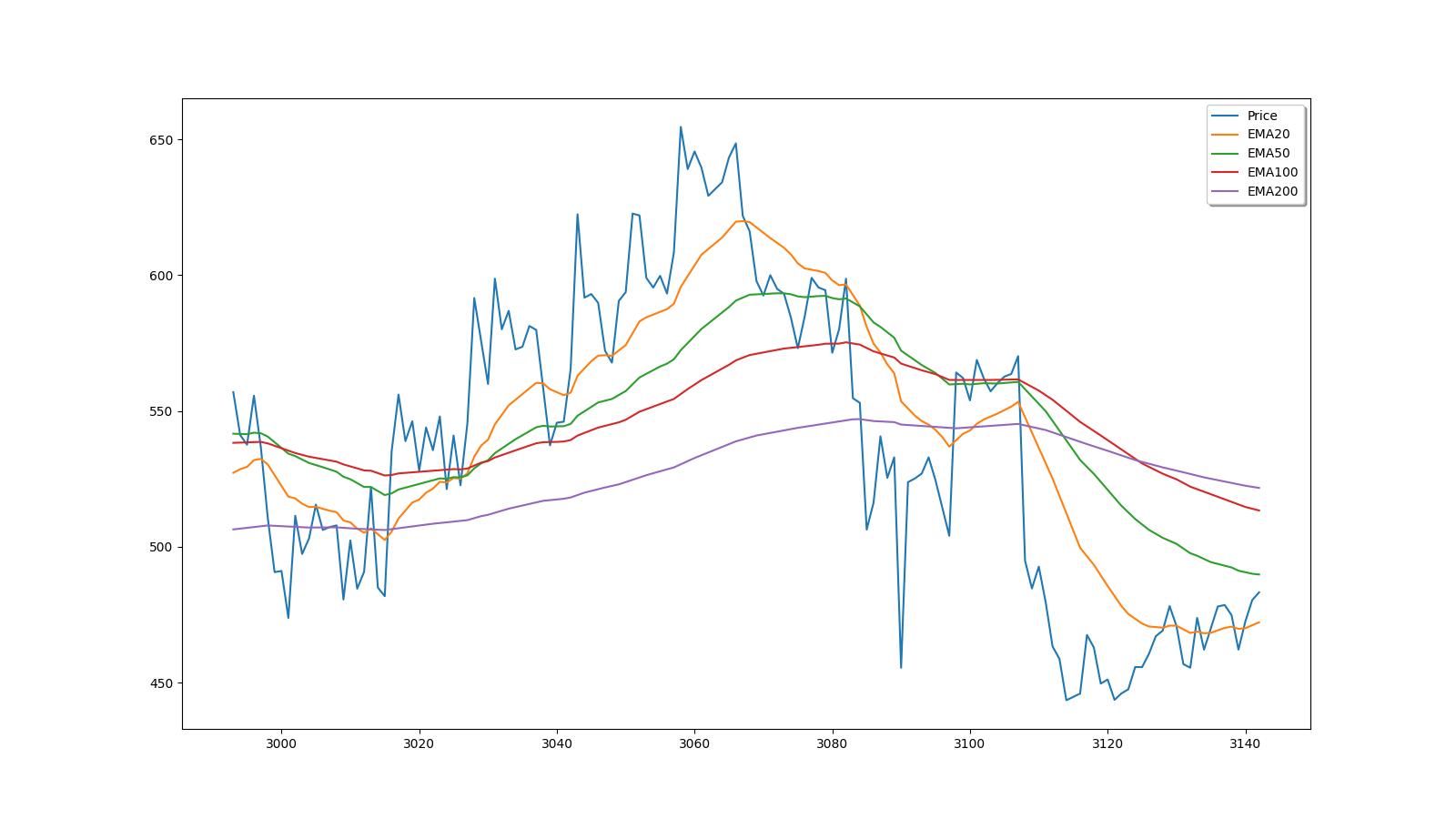 Биткойн Кэш Exponential Moving Averages