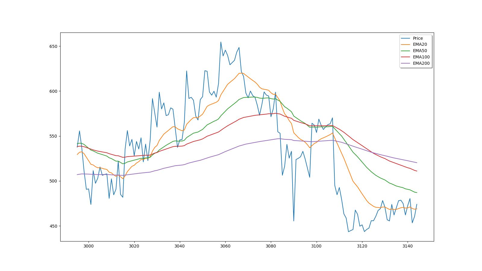 Bitcoin Cash Exponential Moving Averages