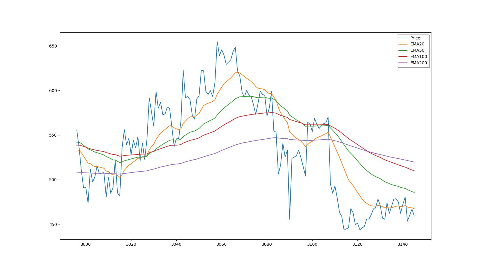 Bitcoin Cash Exponential Moving Averages