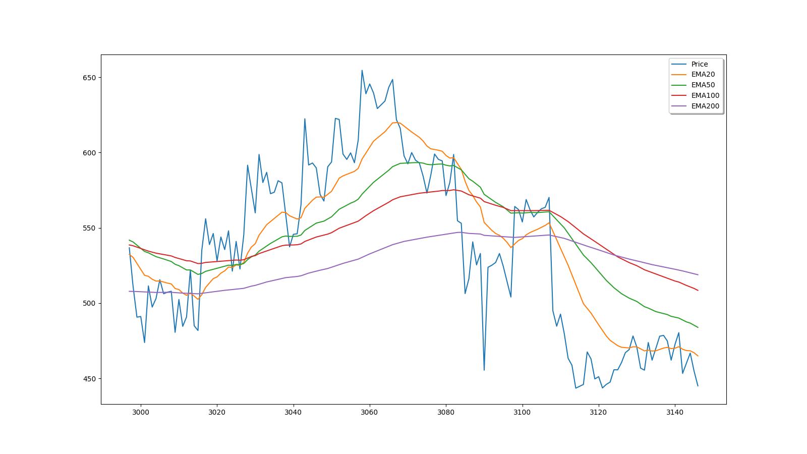 Bitcoin Cash Exponential Moving Averages