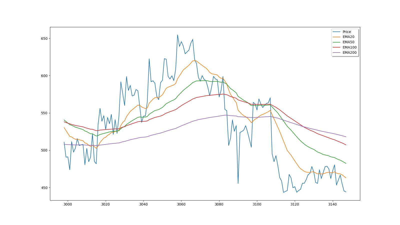 Bitcoin Cash Exponential Moving Averages