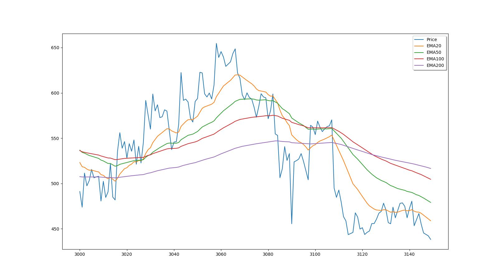 Bitcoin Cash Exponential Moving Averages