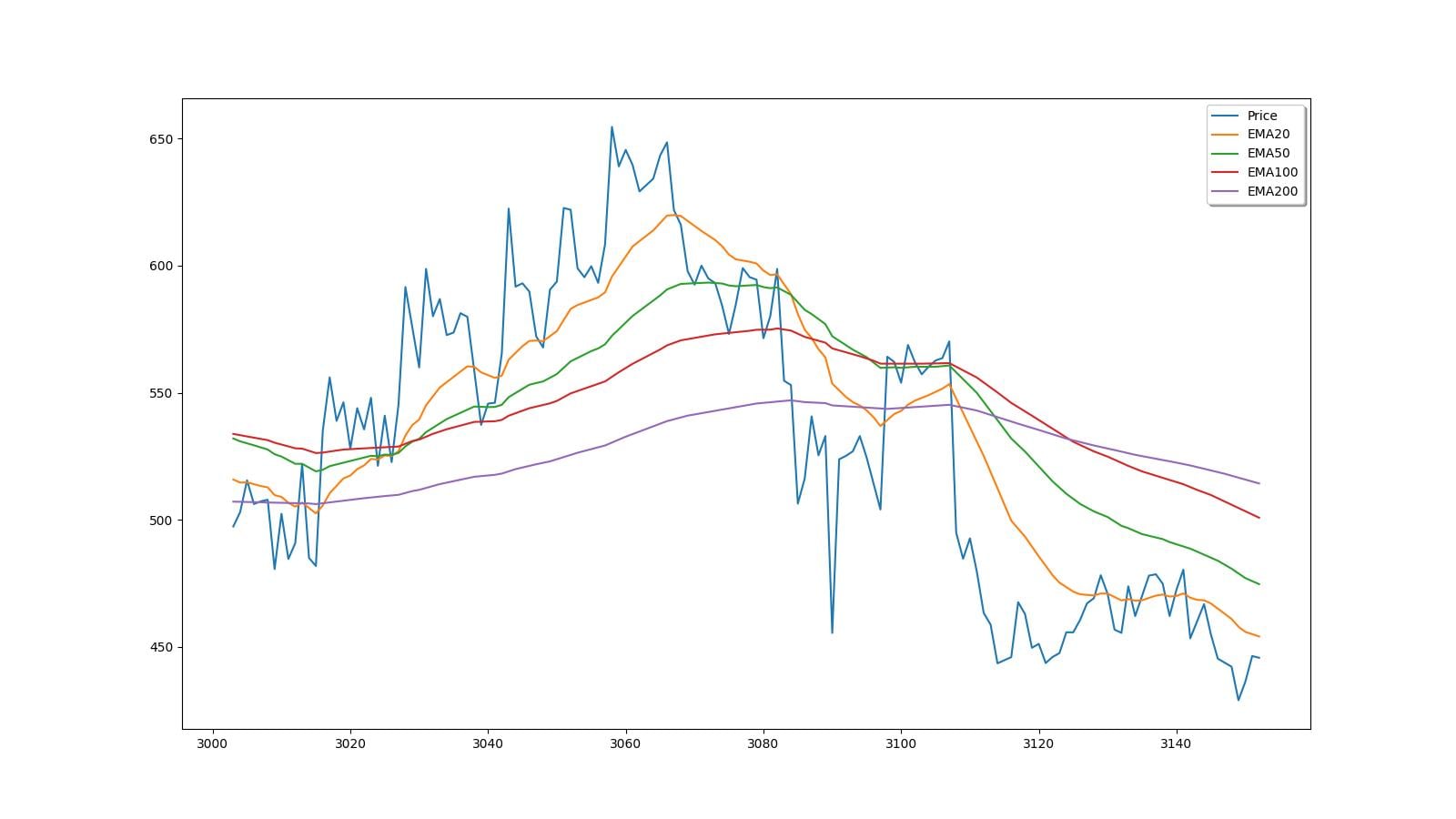 Bitcoin Cash Exponential Moving Averages