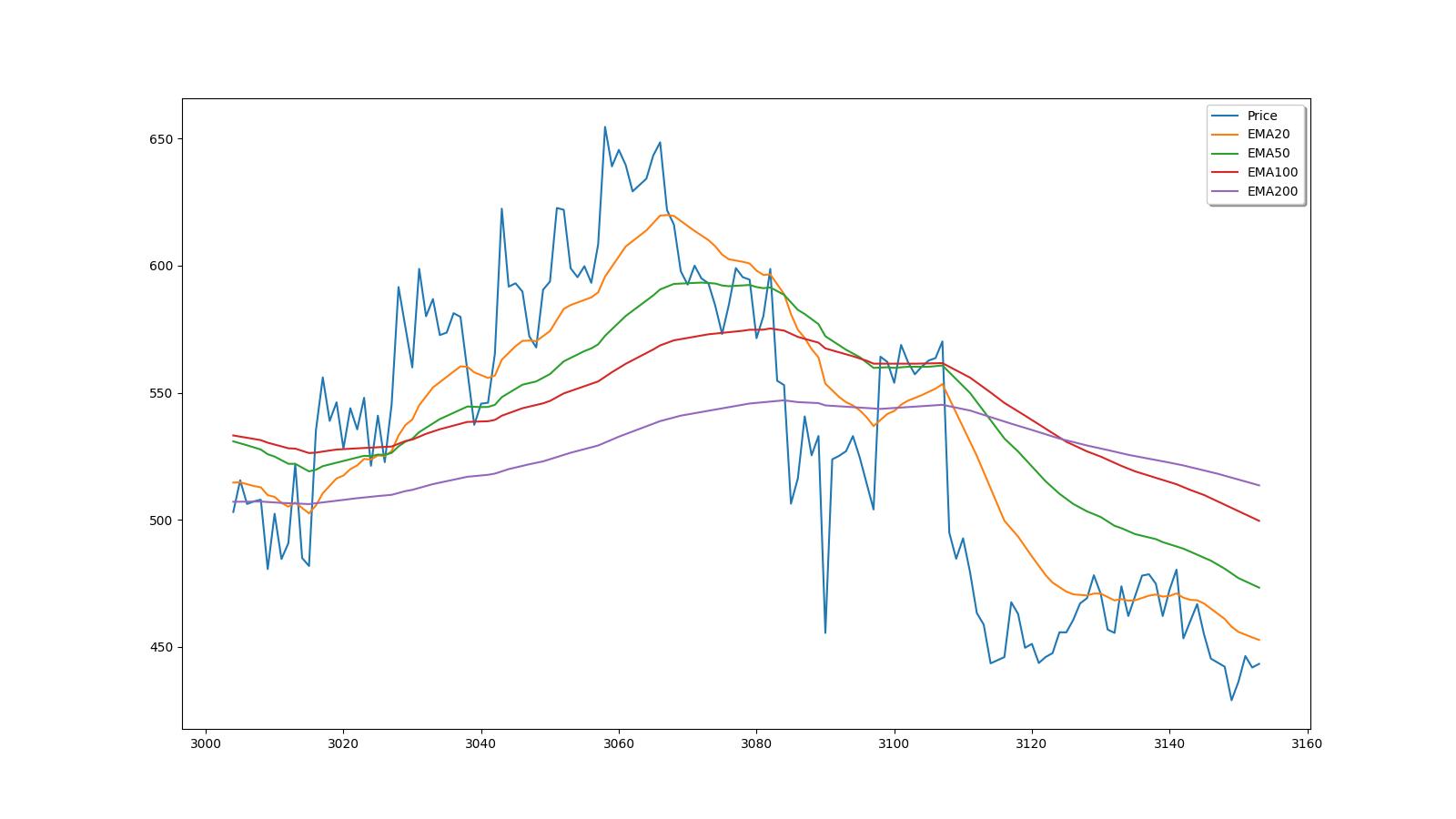 Bitcoin Cash Exponential Moving Averages