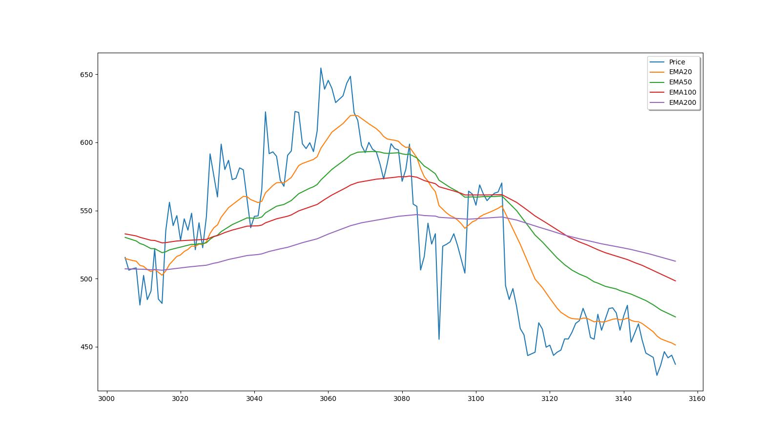 Bitcoin Cash Exponential Moving Averages