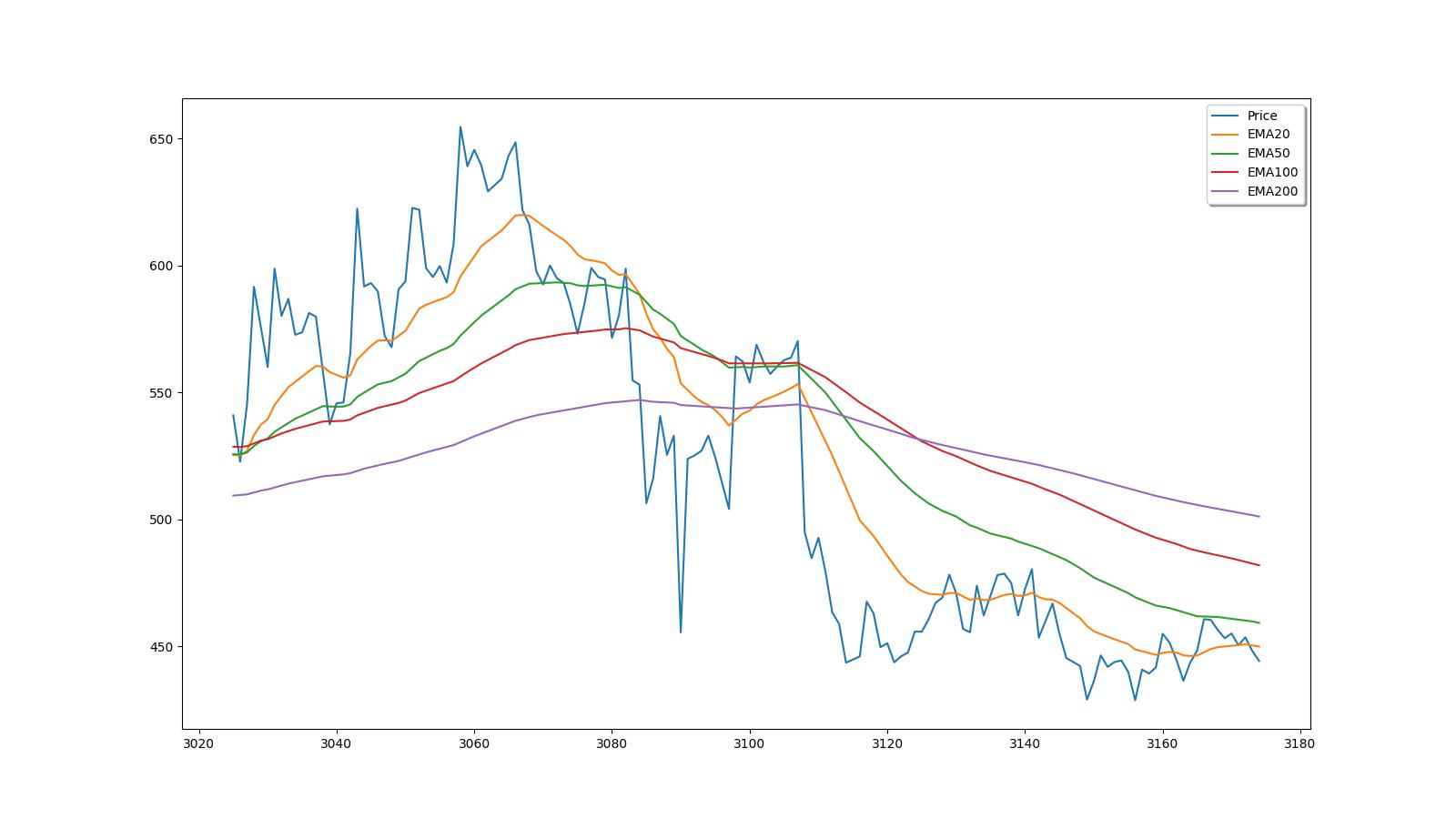 Bitcoin Cash Exponential Moving Averages