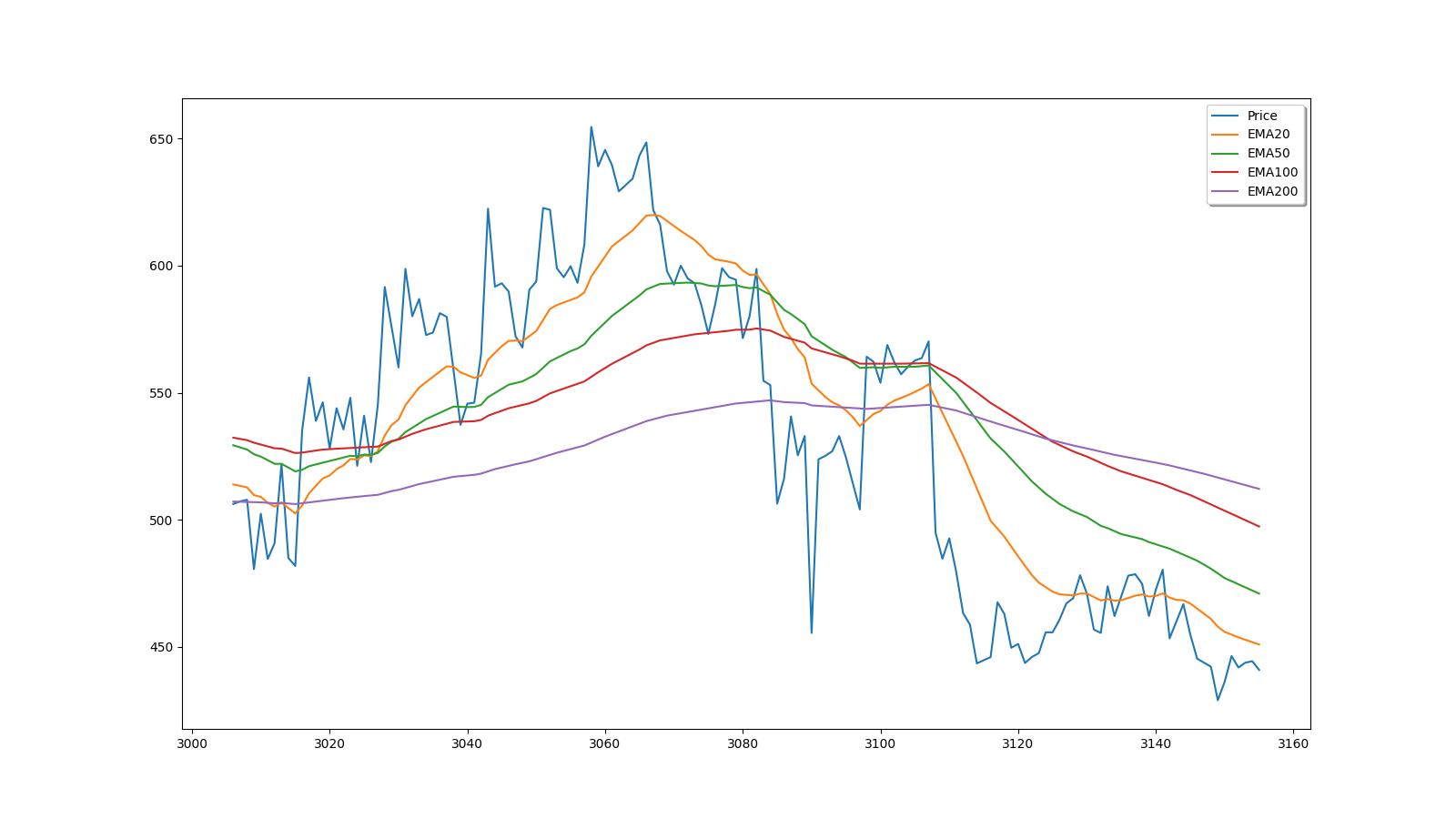 Bitcoin Cash Exponential Moving Averages