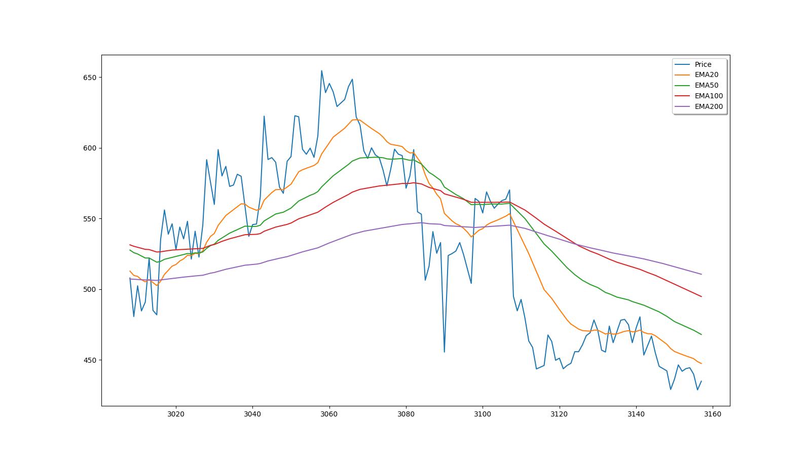 비트코인캐시 Exponential Moving Averages
