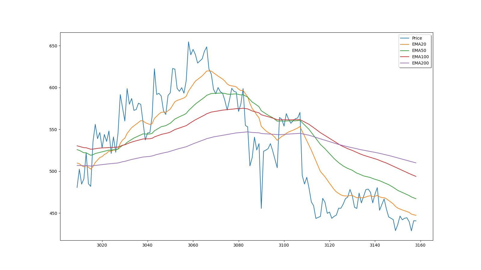Bitcoin Cash Exponential Moving Averages