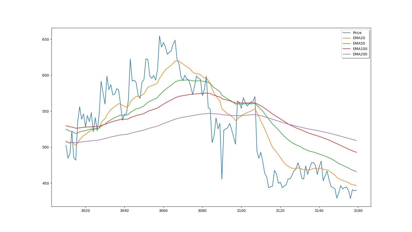 Биткойн Кэш Exponential Moving Averages