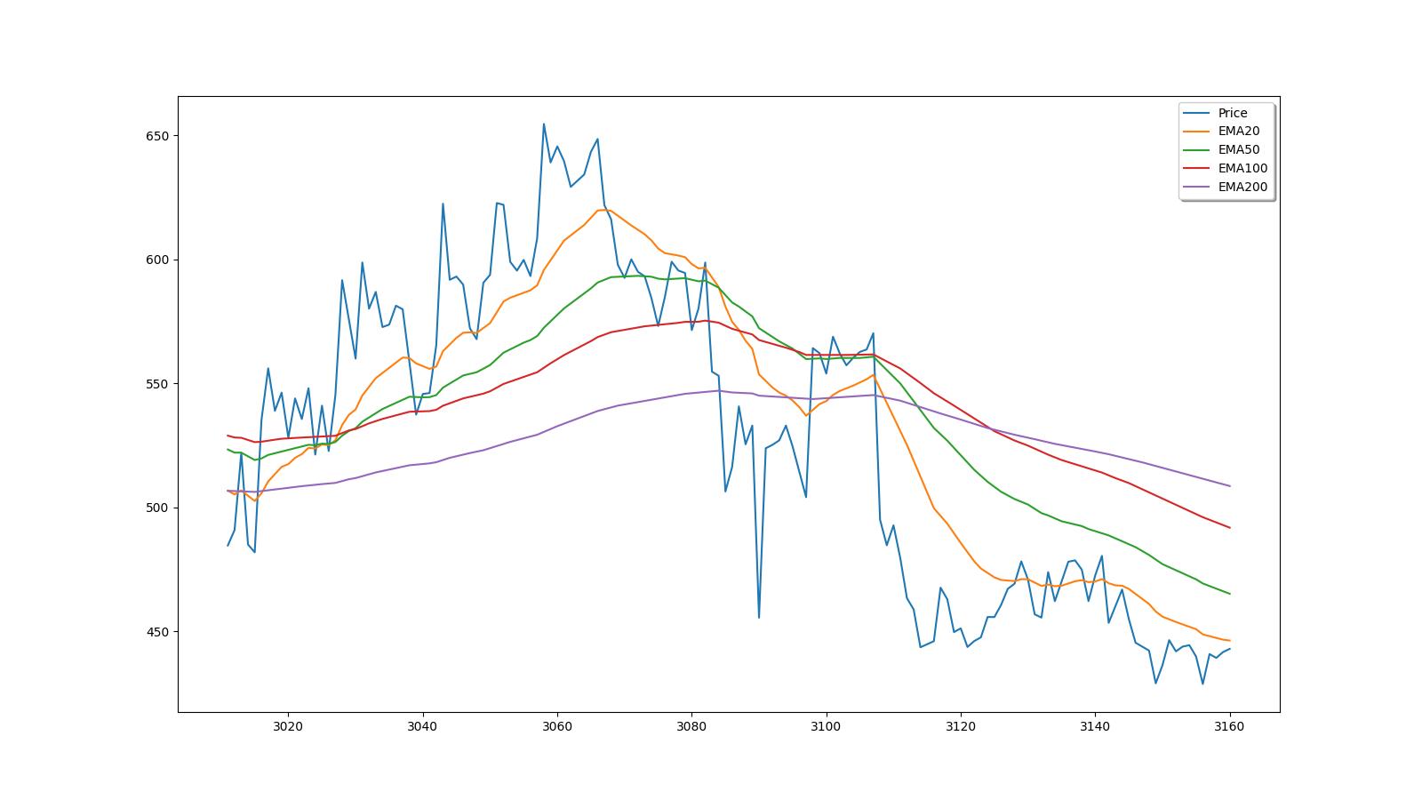 Bitcoin Cash Exponential Moving Averages