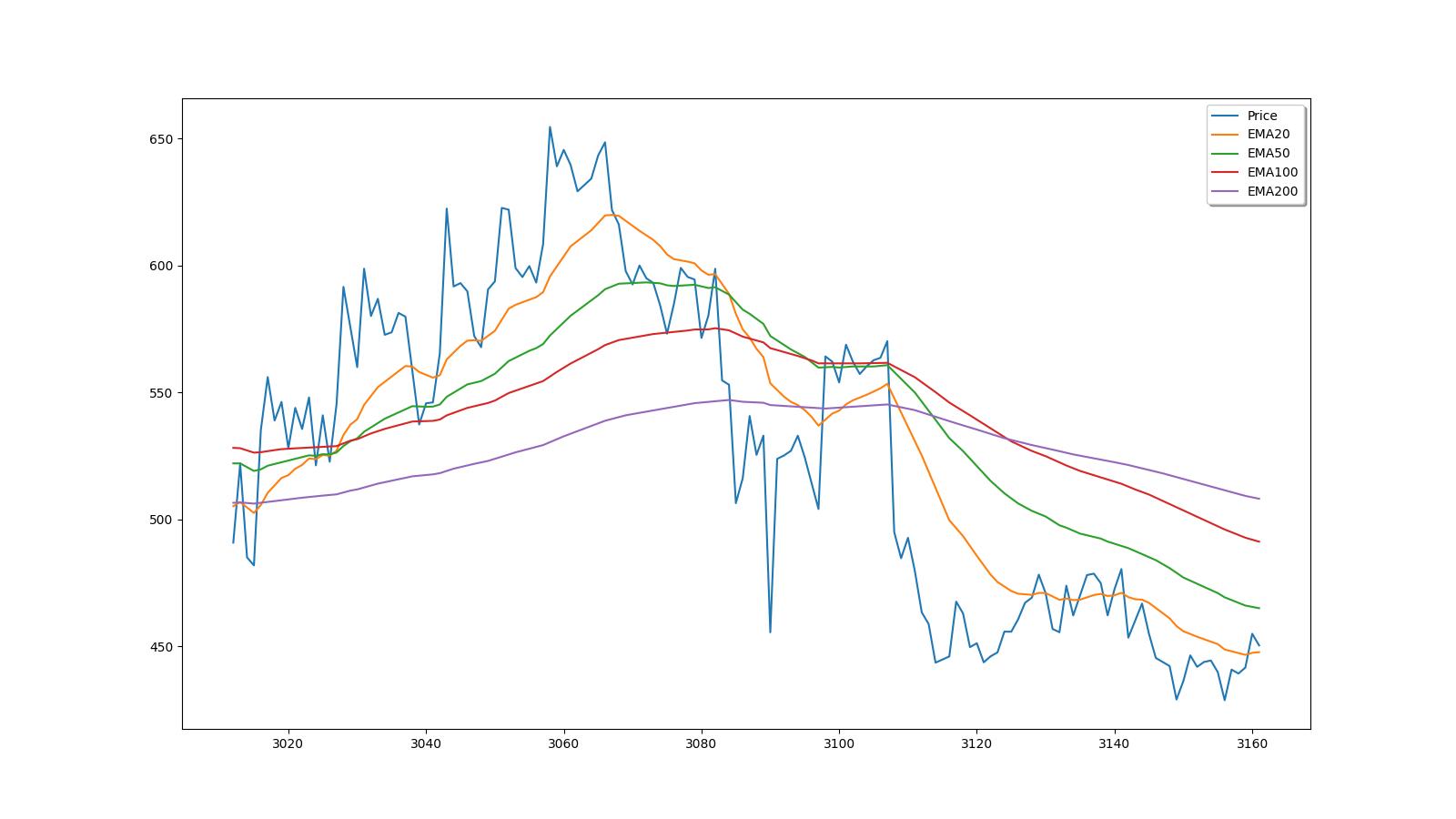 Bitcoin Cash Exponential Moving Averages