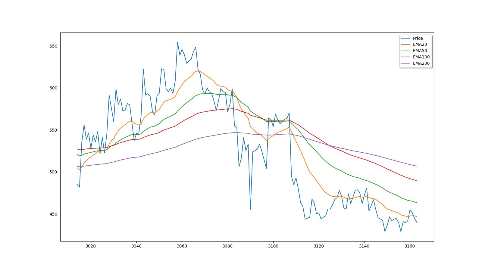 Bitcoin Cash Exponential Moving Averages