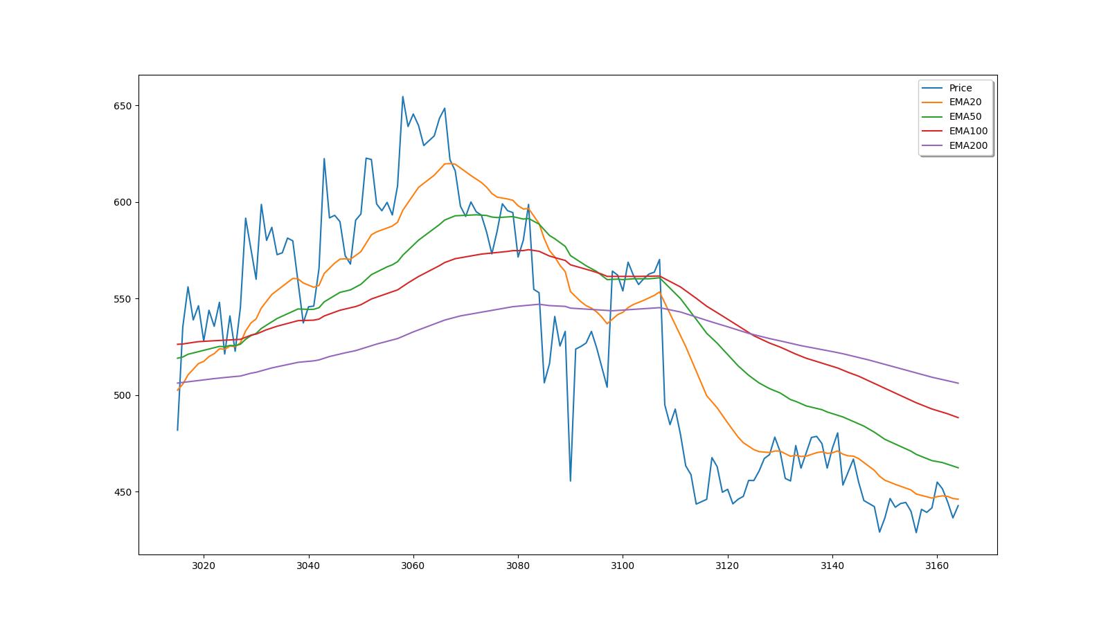 Bitcoin Cash Exponential Moving Averages