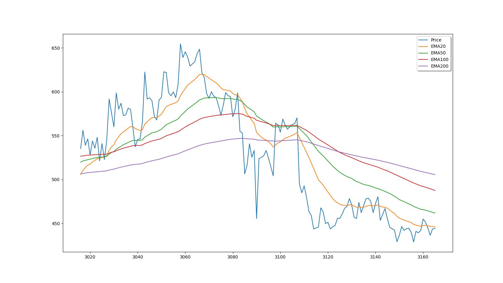 比特现金 Exponential Moving Averages