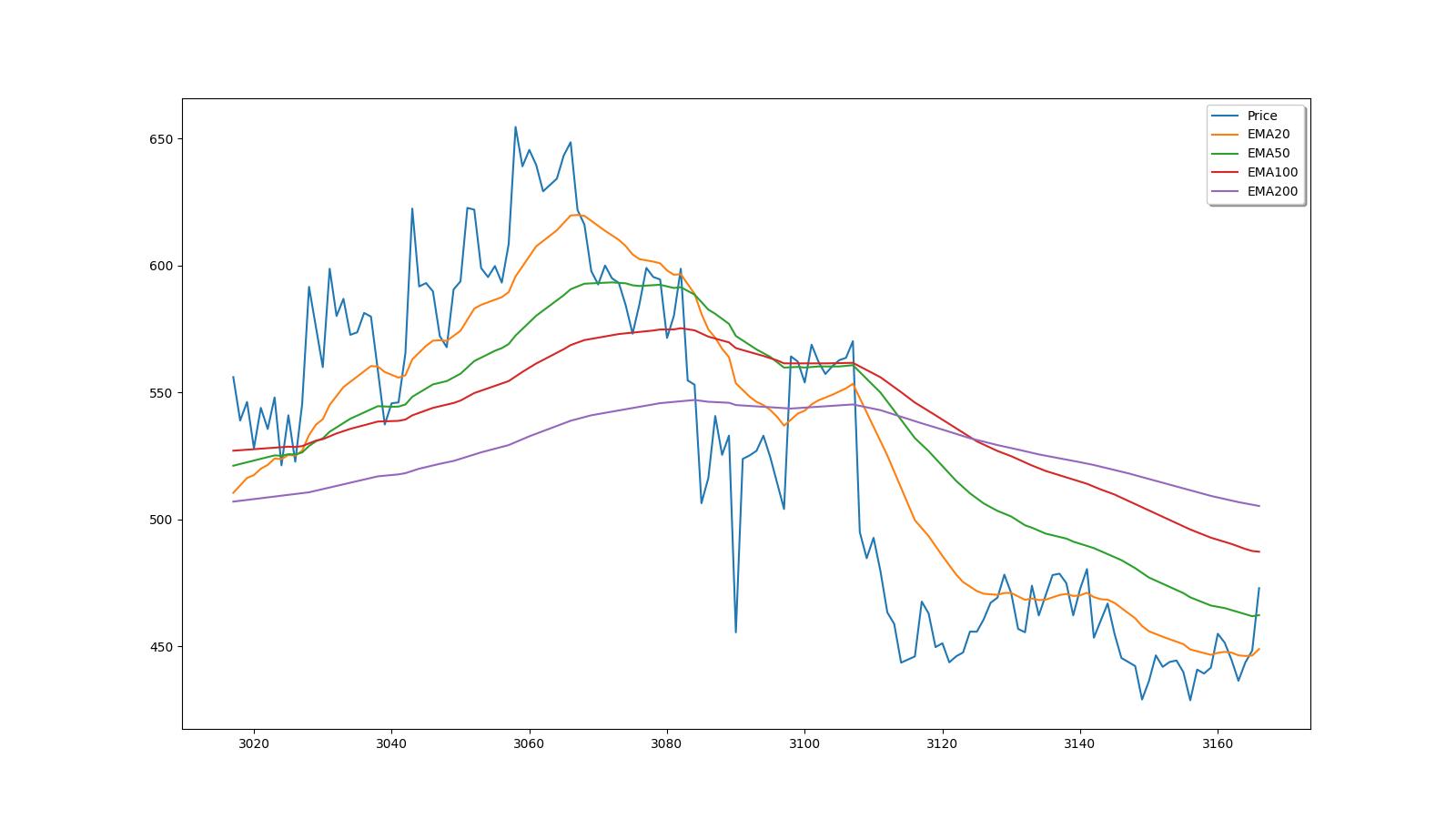 비트코인캐시 Exponential Moving Averages
