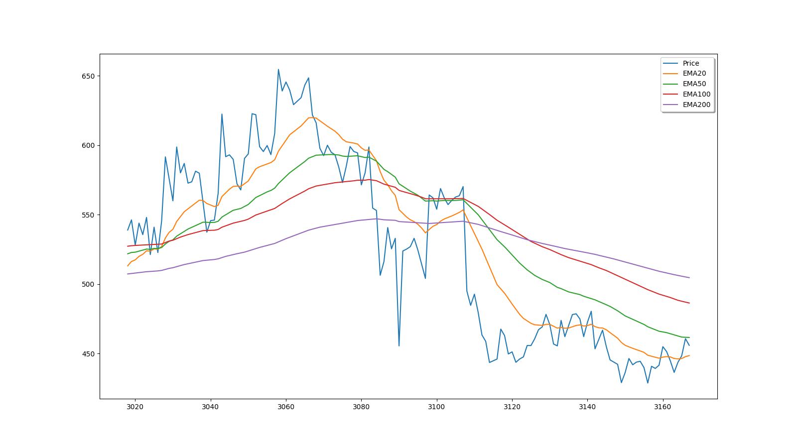 Bitcoin Cash Exponential Moving Averages