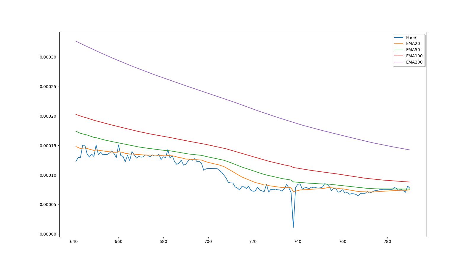 Bitcoin Cats Exponential Moving Averages