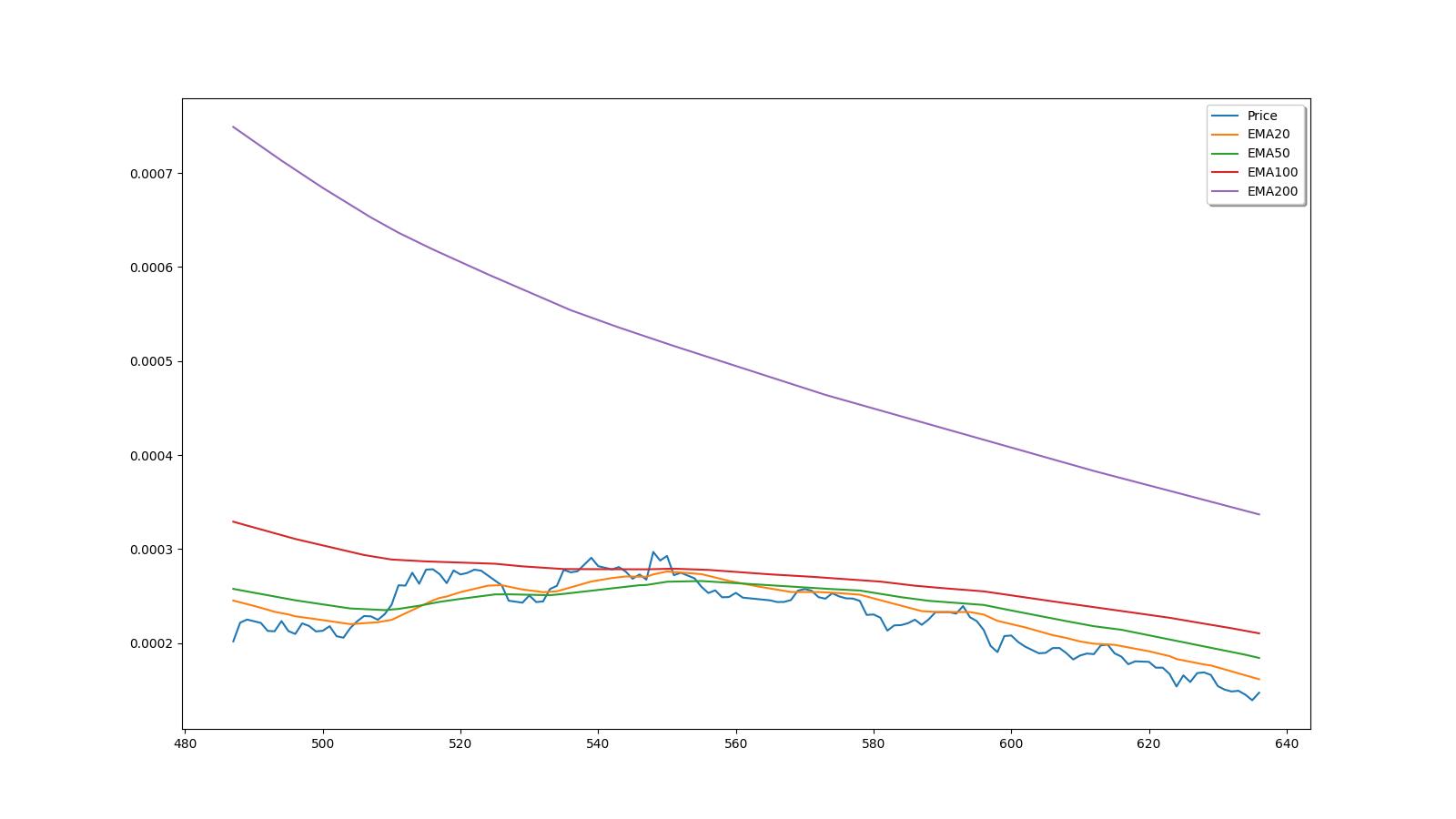 Bitcoin Cats Exponential Moving Averages