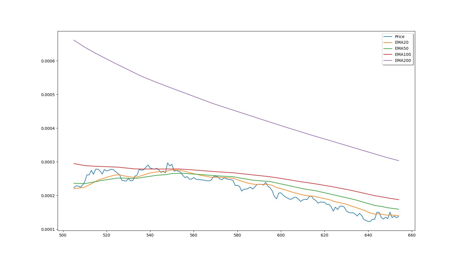 Bitcoin Cats Exponential Moving Averages