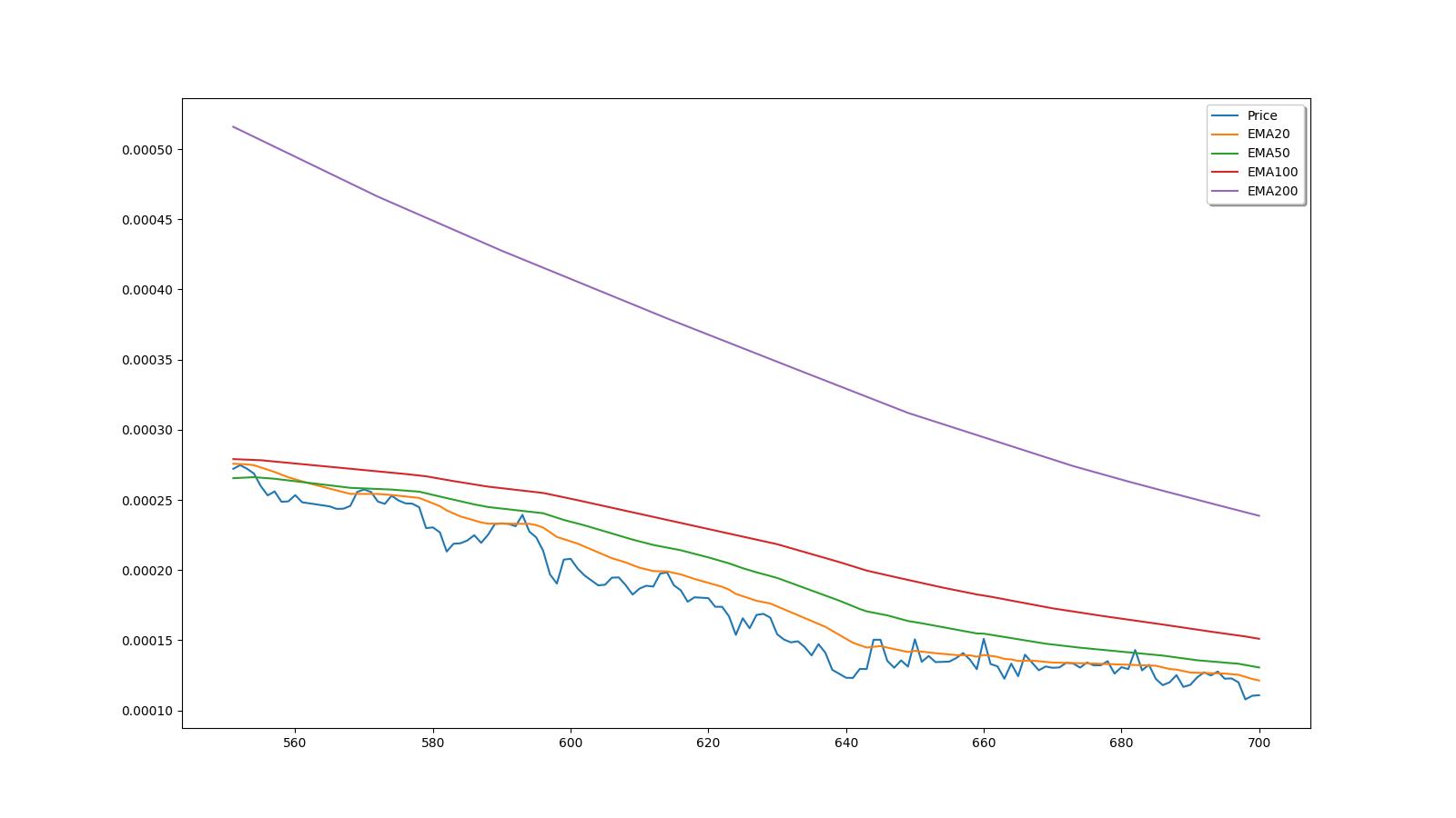 Bitcoin Cats Exponential Moving Averages