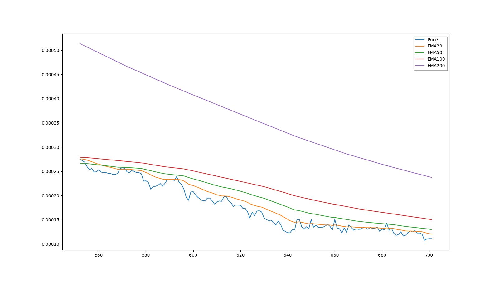 Bitcoin Cats Exponential Moving Averages