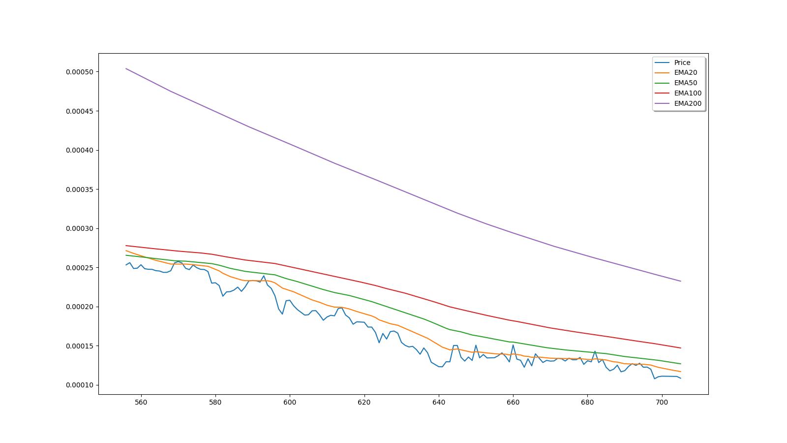 Bitcoin Cats Exponential Moving Averages