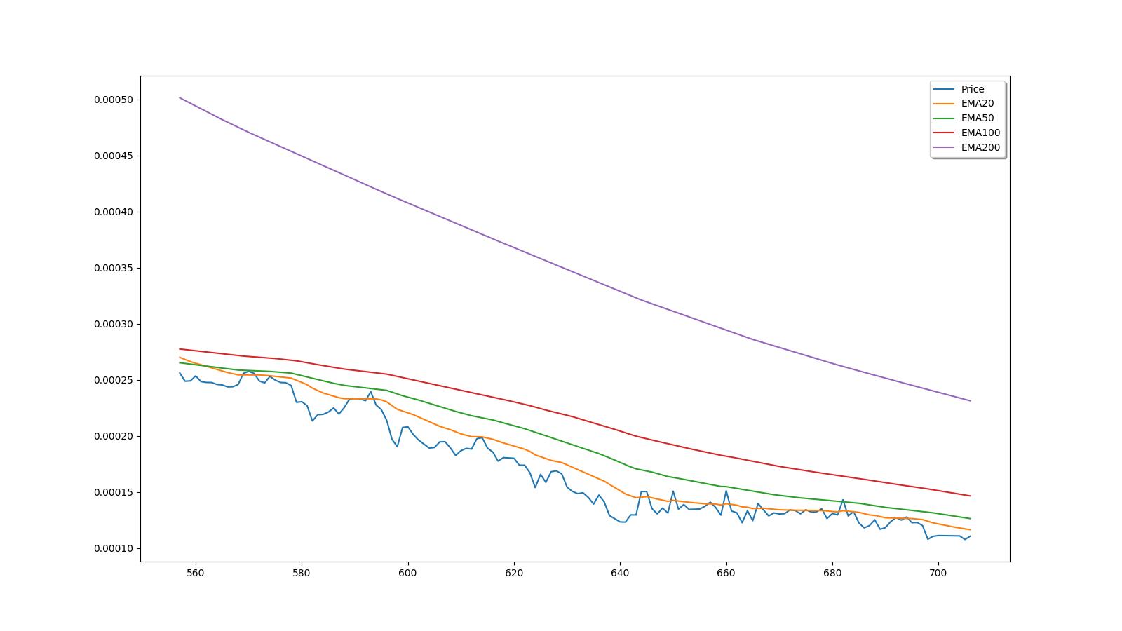 Bitcoin Cats Exponential Moving Averages