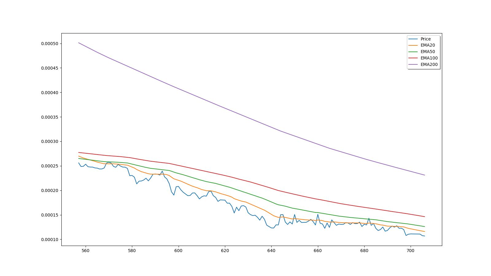 Bitcoin Cats Exponential Moving Averages