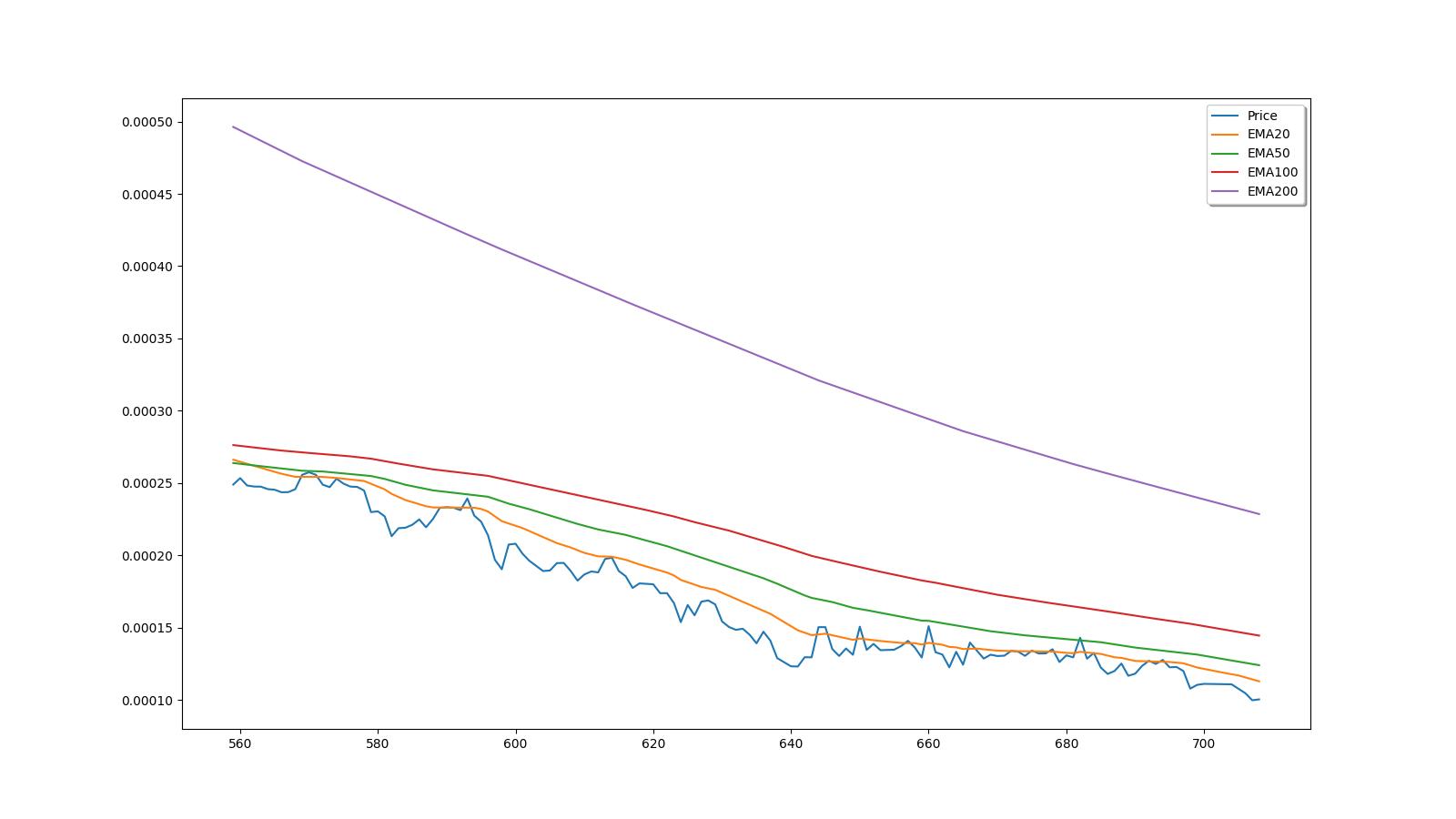 Bitcoin Cats Exponential Moving Averages