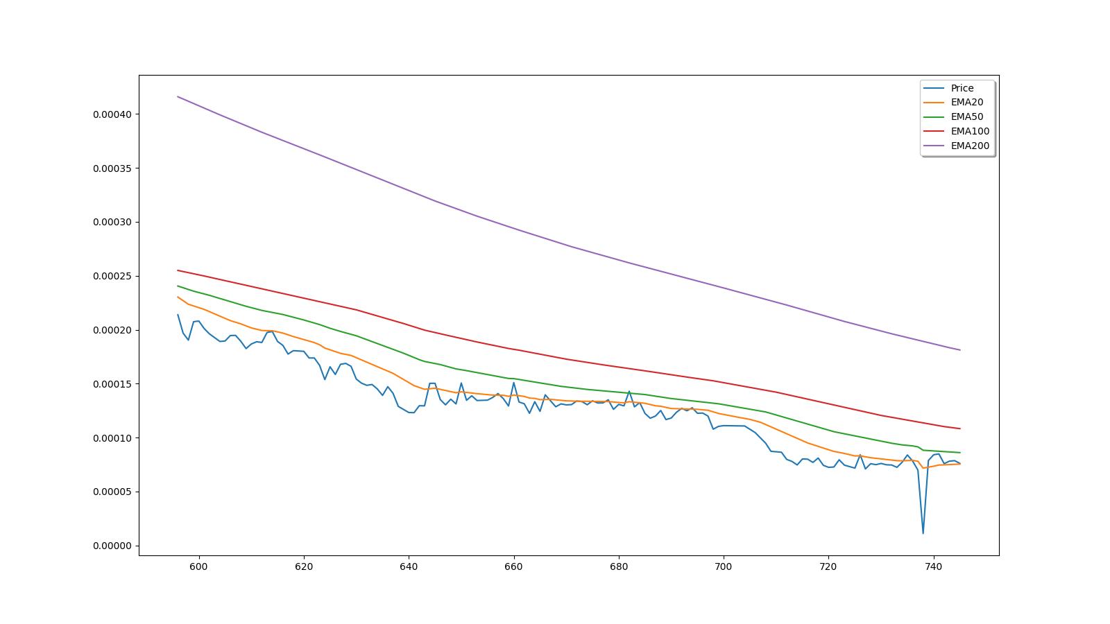 Bitcoin Cats Exponential Moving Averages