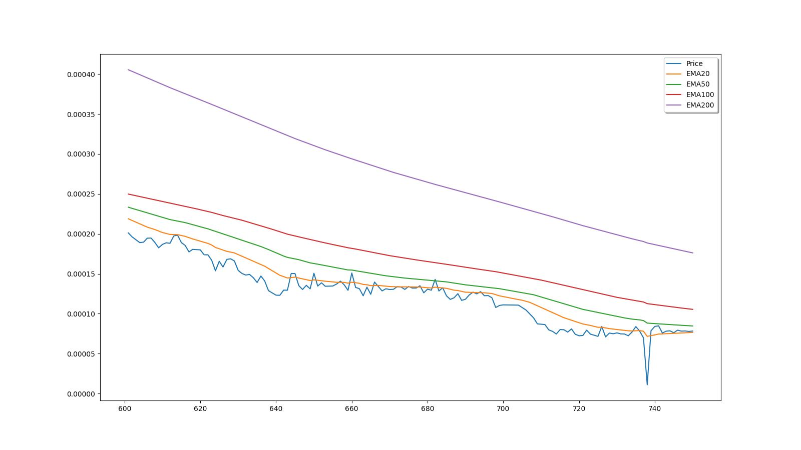 Bitcoin Cats Exponential Moving Averages