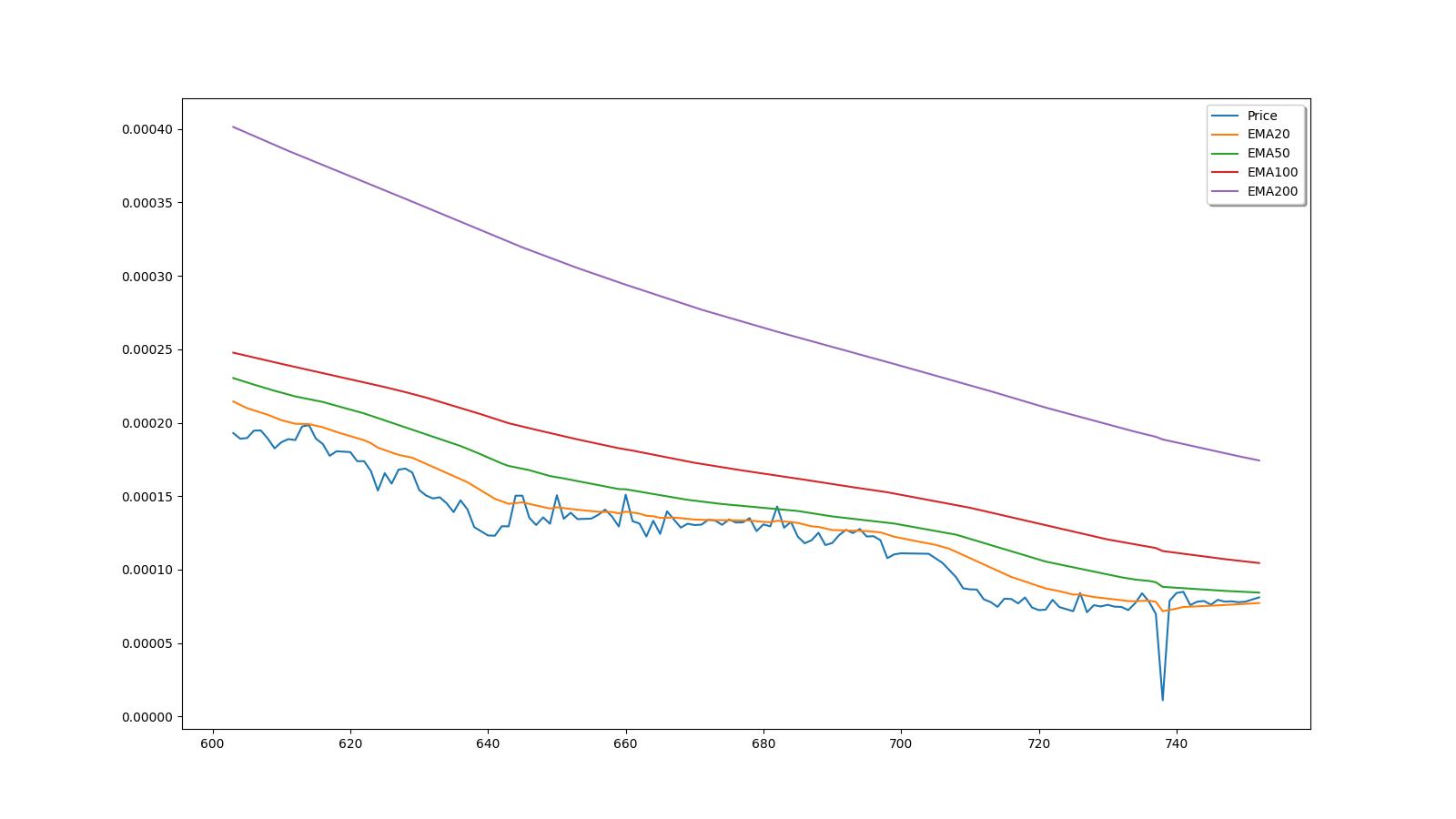 Bitcoin Cats Exponential Moving Averages
