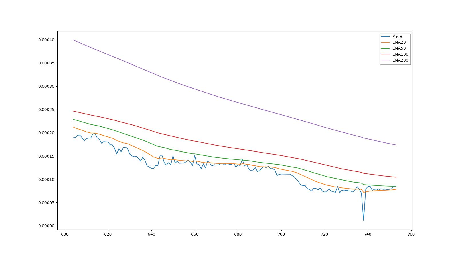 Bitcoin Cats Exponential Moving Averages