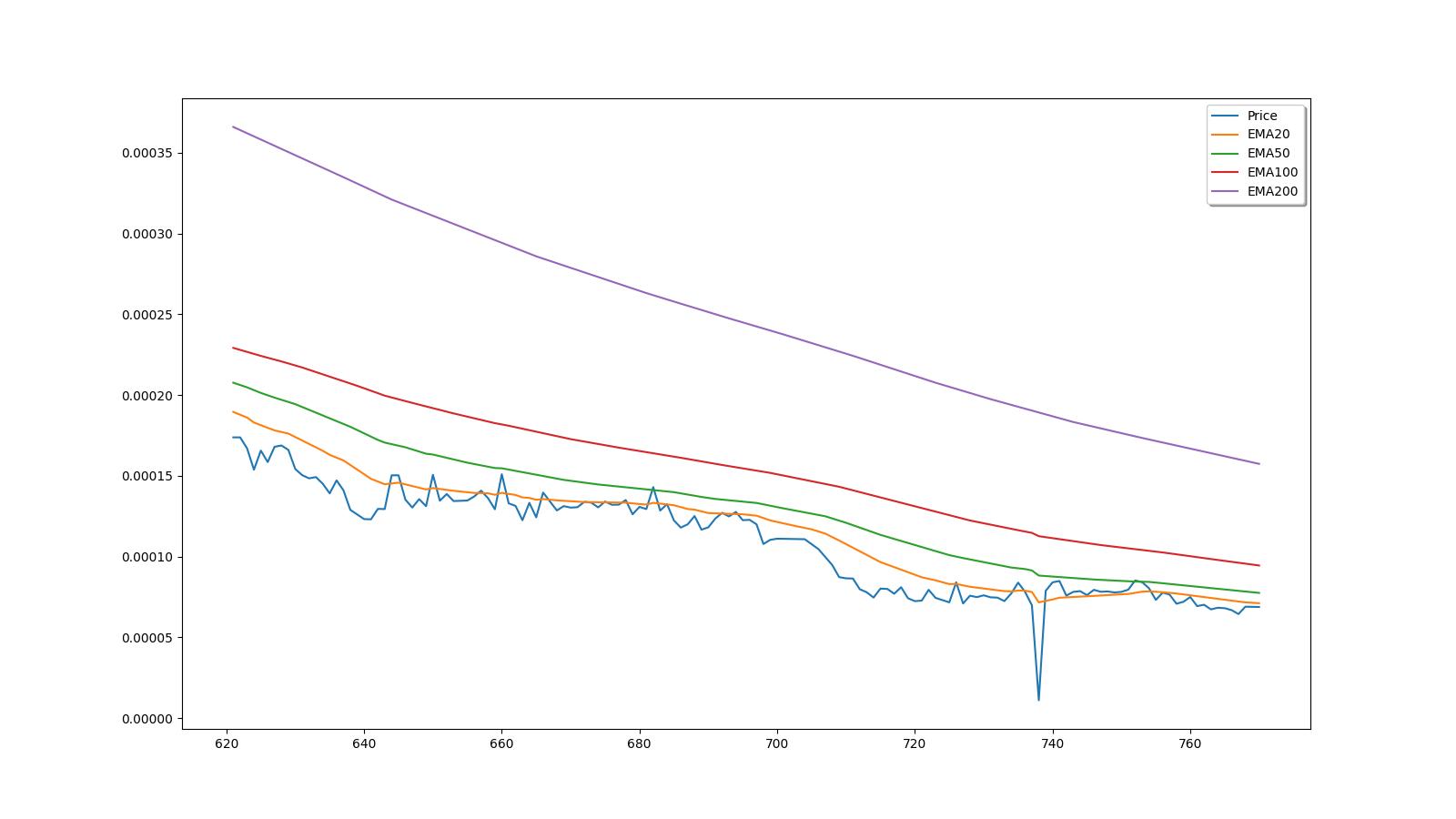 Bitcoin Cats Exponential Moving Averages