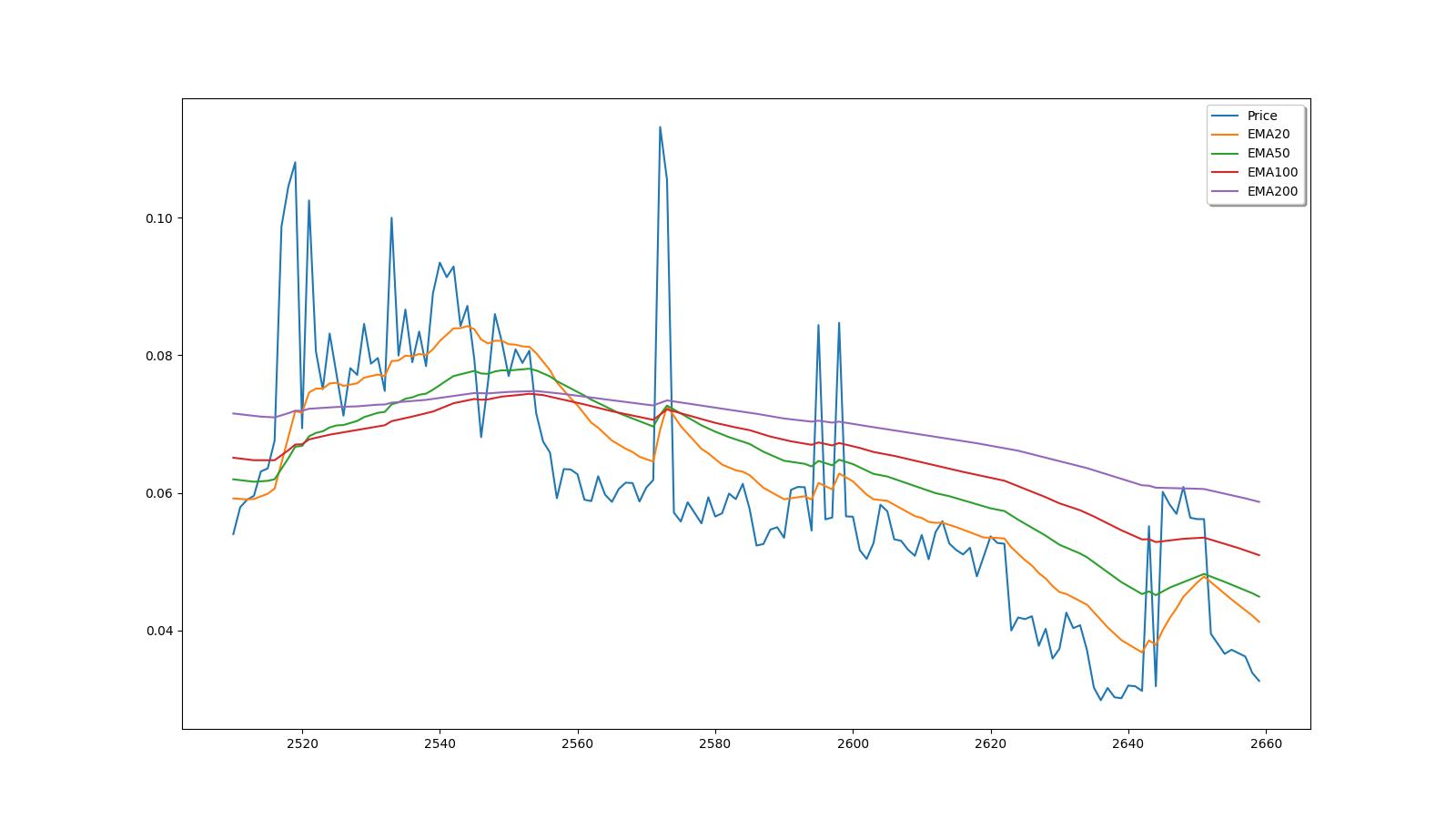 比特币钻石 Exponential Moving Averages