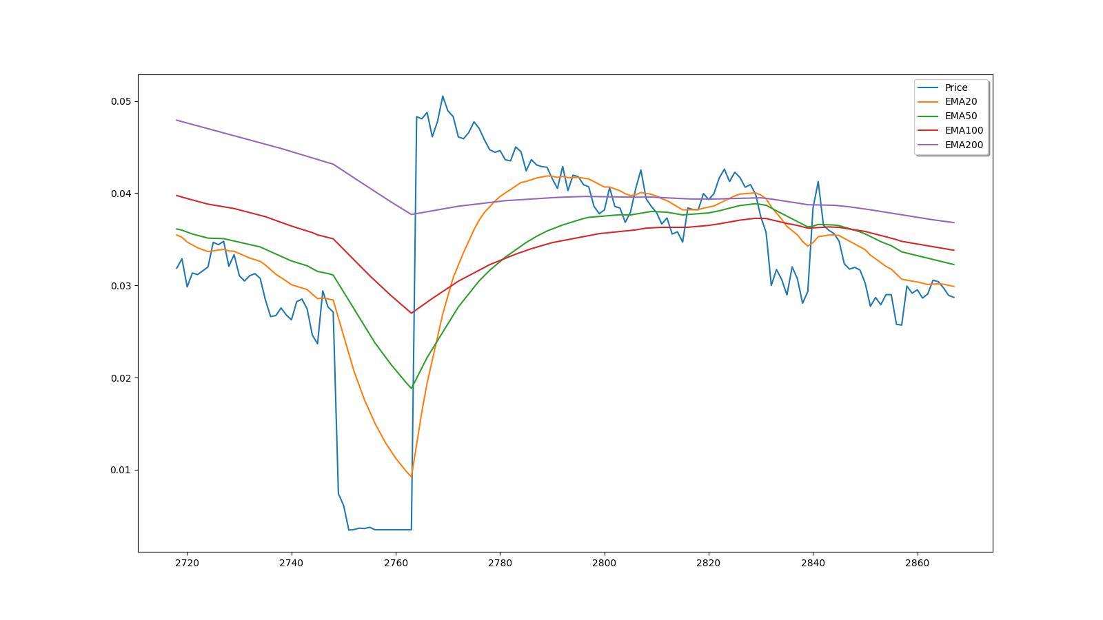 Bitcoin Diamond Exponential Moving Averages