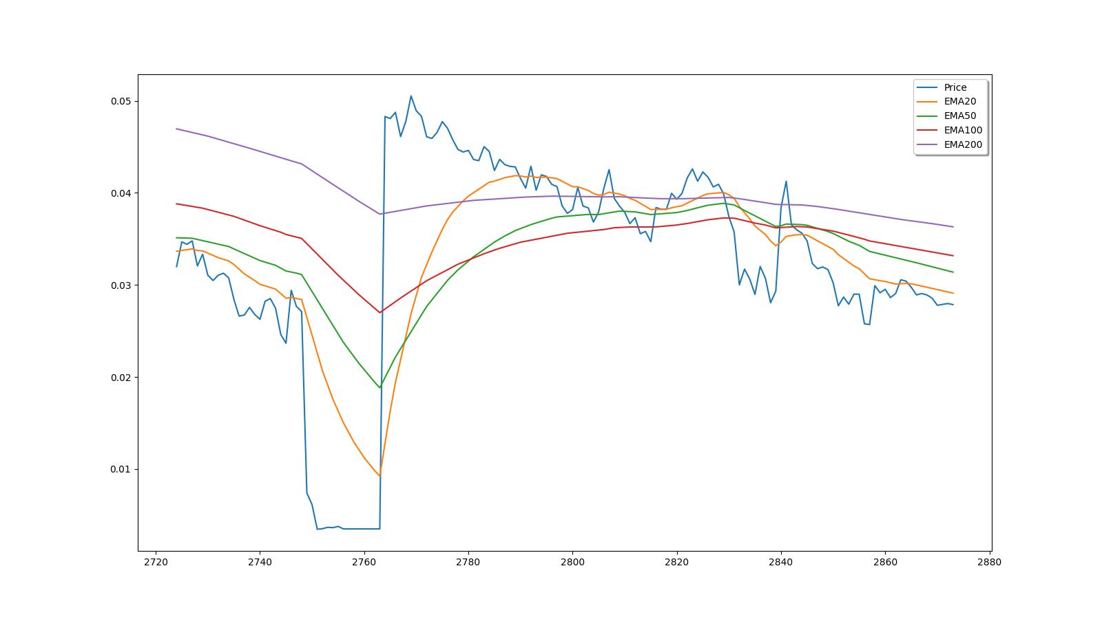 Bitcoin Diamond Exponential Moving Averages