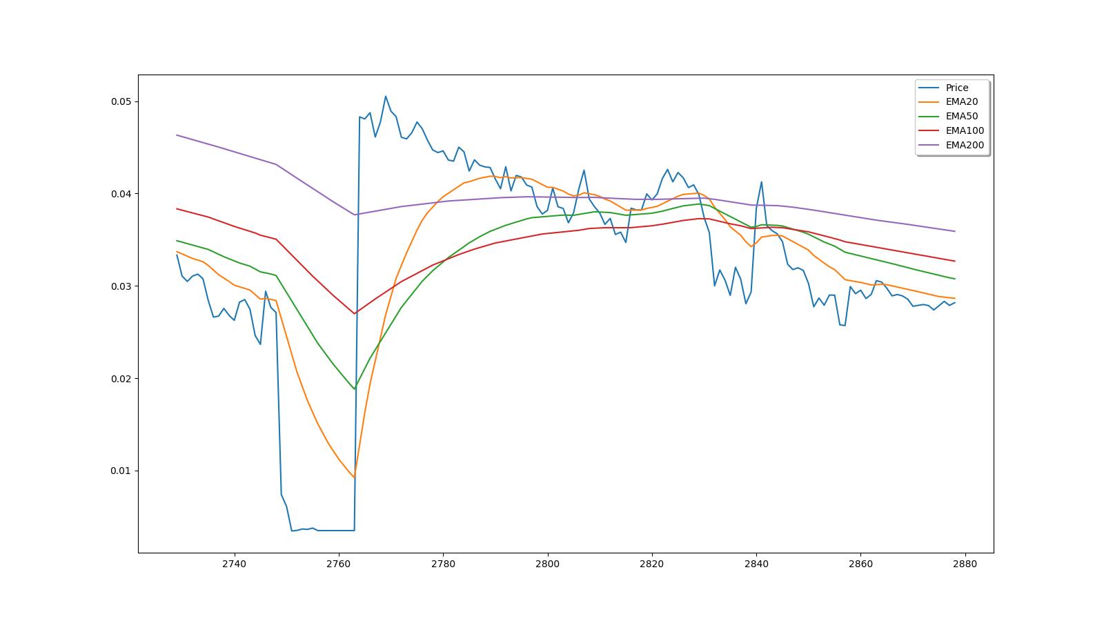 Bitcoin Diamond Exponential Moving Averages