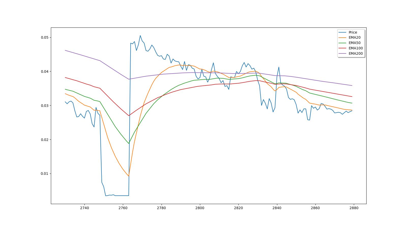 Bitcoin Diamond Exponential Moving Averages
