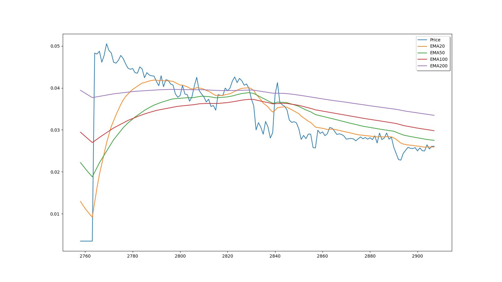 Bitcoin Diamond Exponential Moving Averages
